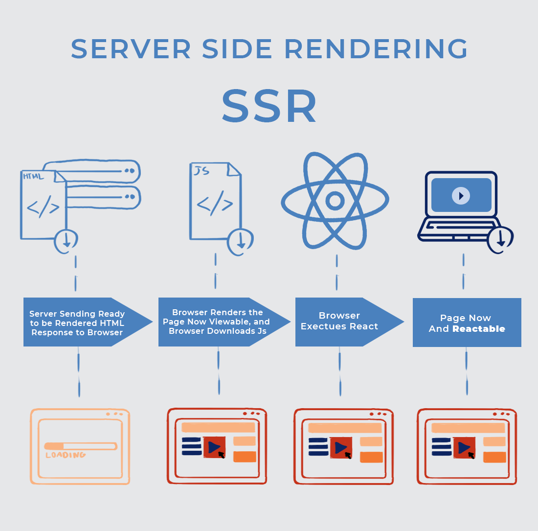 A Comprehensive Guide to Server-Side Rendering in React - 2024